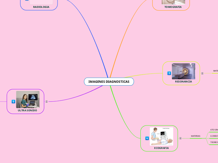 IMAGENES DIAGNOSTICAS - Mind Map